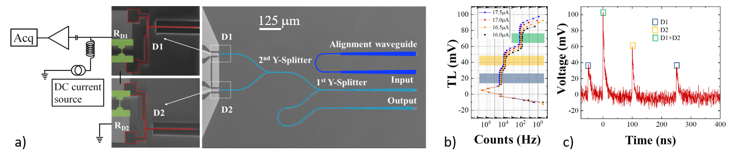 Quantum integrated photonics and superconducting detectors - IFN CNR